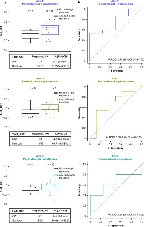 Neoadjuvant Anti Pd 1 Alone Or In Combination With Anti Tigit Or An Oncolytic Virus In