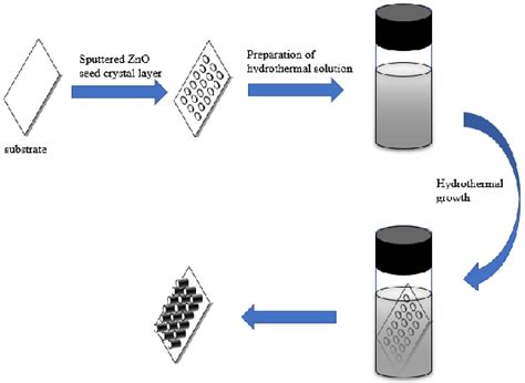 Flow Chart Of Zno Nanorod Structure Prepared By Hydrothermal Method Download Scientific Diagram