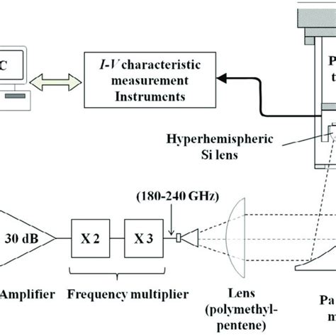 Experimental Setup For Measurement Of RF Wave Response Download Scientific Diagram