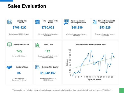 Sales Evaluation Ppt Powerpoint Presentation Ideas Examples
