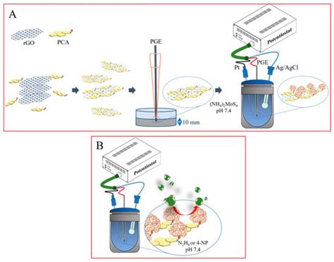 Pencil Graphite Electrocatalytic Sensors Modified By Pyrene Coated Reduced Graphene Oxide