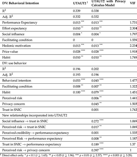 Structural Model Results Uta2 And Utaut2 With The Privacy Calculus