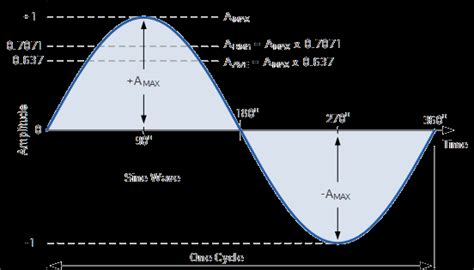 Form Factor Of An Electrical Periodic Waveform