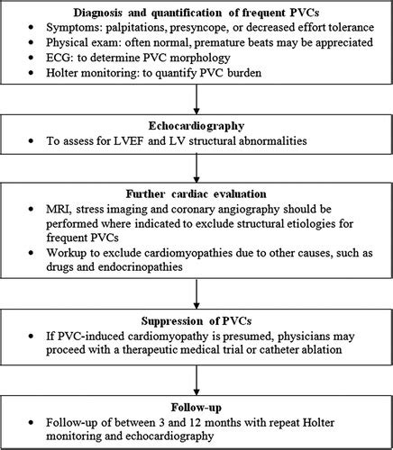 Ventricular Bigeminy Symptoms