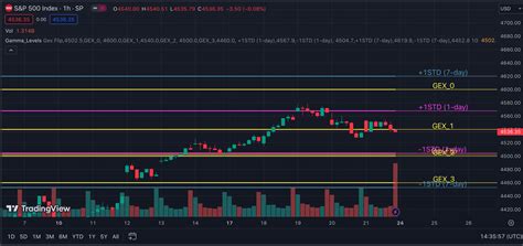 Export Gex Levels To Tradingview And Think Or Swim Trading Volatility