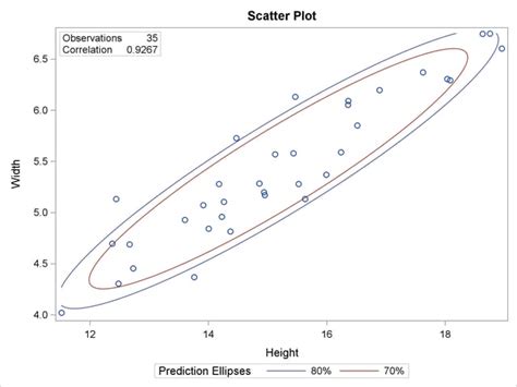 Proc Corr Creating Scatter Plots Base Sasr 93 Procedures Guide Statistical Procedures