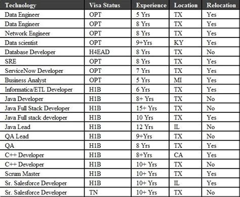 hotlist c2c c2crequirements benchlist java javadeveloper qa