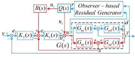 Figure 1 From Dynamic Compensation Control Of Ac Microgrid Based On Residual Generator