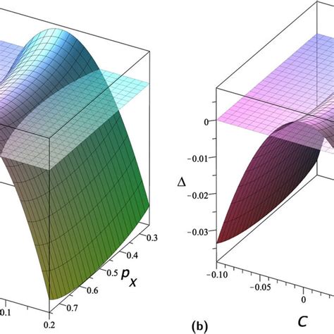 The Relative Difference In Variance Of The Two Estimators For Two