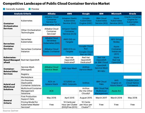 From Serverless Containers To Serverless Kubernetes Alibaba Cloud