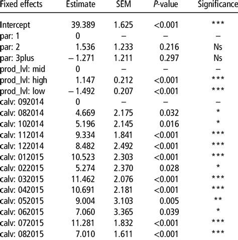 Model 1 Fixed Effects Estimates Standard Error Of The Means And Download Table