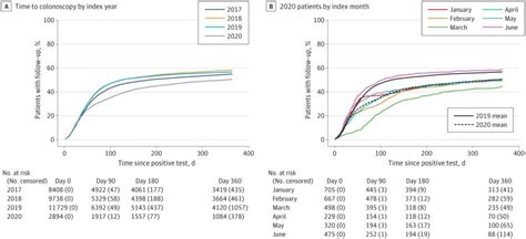 Anupam Goel On Linkedin Rates Of Follow Up Colonoscopy After A Positive Stool Based Screening Test…