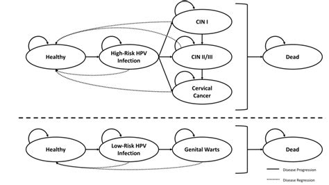 Fig E1 Alternative Markov Model Structure The Graph Illustrates The