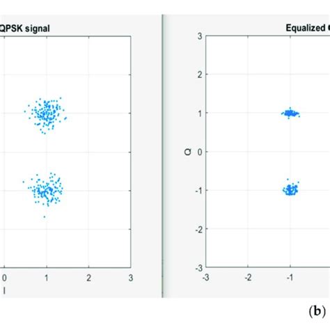 EVM Measurements For QAM Modulation Using LMS Equalization Km SMF