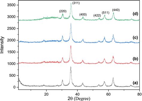The Xrd Patterns Of A Fe3o4 B Fe3o4sio2 C Fe3o4sio2n3 And