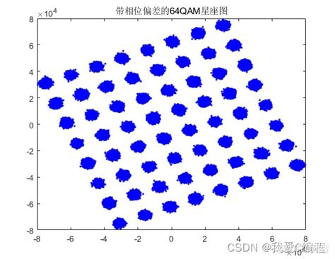 m基于fpga的带相位偏差64qam调制信号相位估计和补偿算法verilog实现 包含testbench 阿里云开发者社区