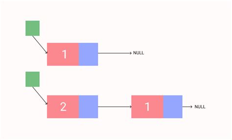 Singly Linked List Implementation In C Codevscolor