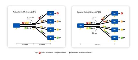 Difference Between Passive And Active Optical Networks