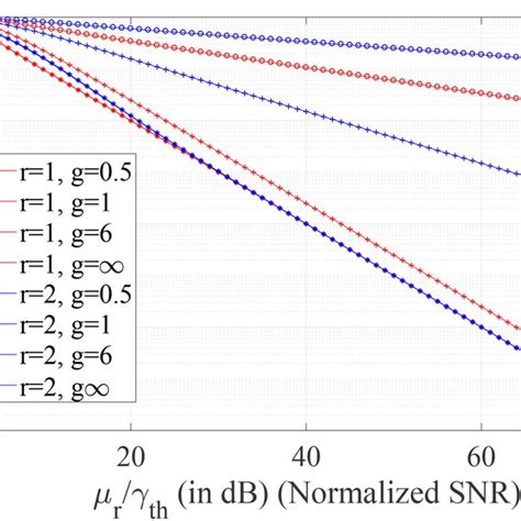 Outage Performance Of Both Detection Schemes For Various G Values With