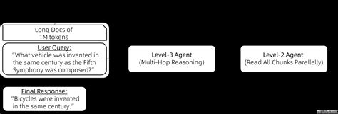 百万上下文rag，agent还能这么玩qwen Agent的设计思路虽然与langchain相似，但其发布几个的agen 掘金