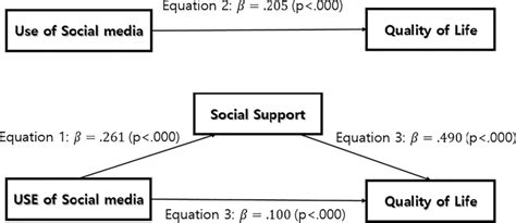Mediating Effect Of Social Support On The Relationship Between Use Download Scientific Diagram