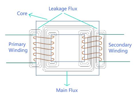 Btech First Year Notes Principle Of Transformer And Its Emf Equation