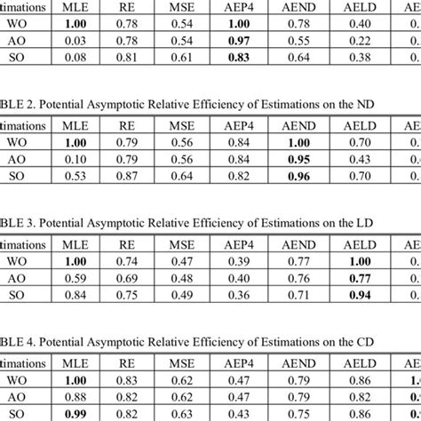 Potential Asymptotic Relative Efficiency Of Estimations On Р4