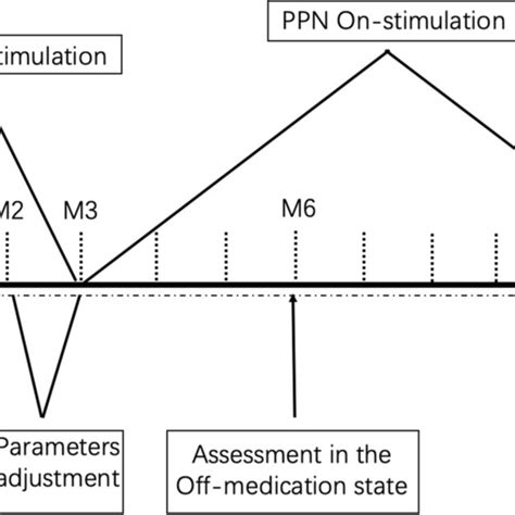 Mds Updrs Subitems 35 38 Scores And Individual Questionnaire Scores In
