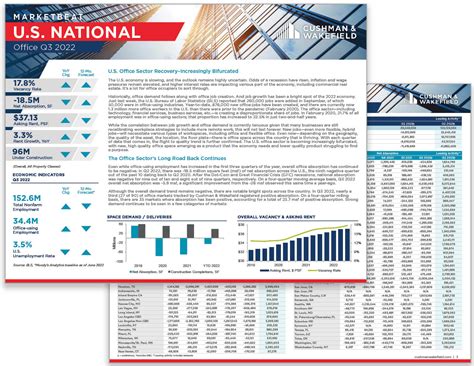 Us Office Marketbeat Reports United States Cushman And Wakefield