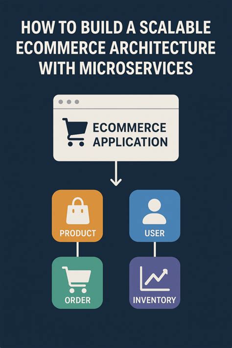How To Build A Scalable Ecommerce Architecture With Microservices Compiled Successfully