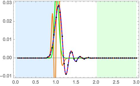 The Spherical Bessel Transform For A Gaussian Selection Kernel With µ