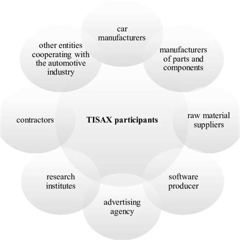 Exemplary Iso 27001 Appendix A Structure Download Scientific Diagram