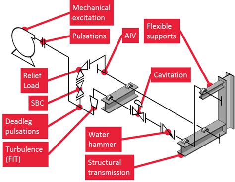 Piping Vibration Analysis And Integrity Assessment Vibration Dynamics And Noise