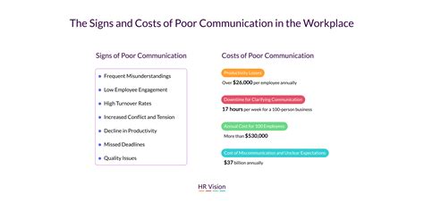 The Signs And Costs Of Poor Communication In The Workplace