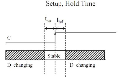 Setup And Hold Time Static Timing Analysis STA Basic Part A VLSI Concepts