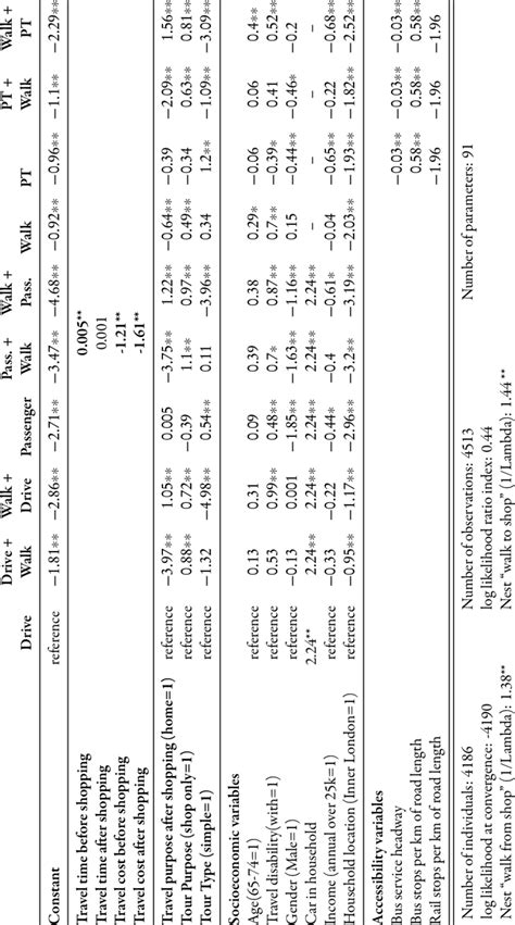 Estimation Result Of Nested Logit Model 1 Download Table