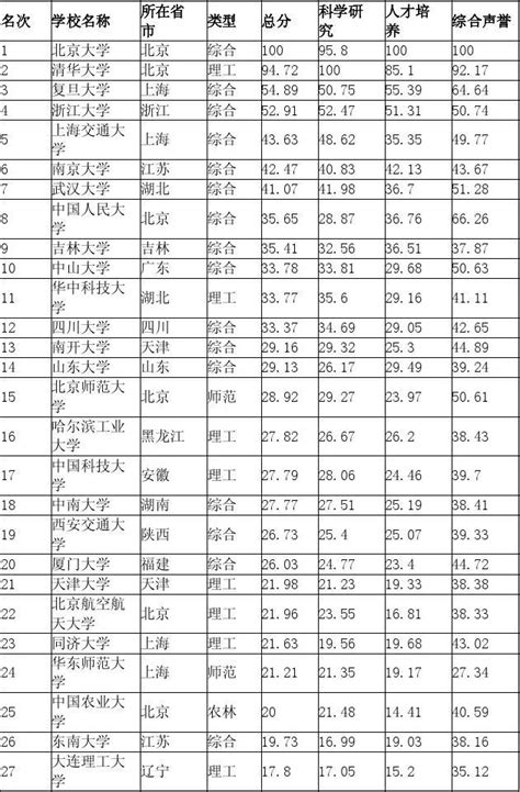 2010中国大学排行榜100强word文档在线阅读与下载无忧文档