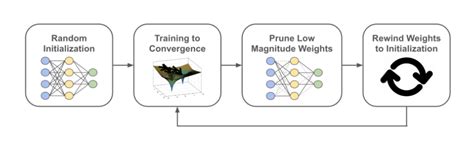 Unraveling The Mysteries Of Neural Networks The Lottery Hypothesis In Weight Initialization