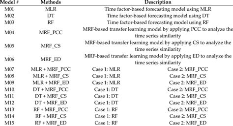 Construction Of Various Forecasting Models Mlr Multiple Linear Download Scientific Diagram