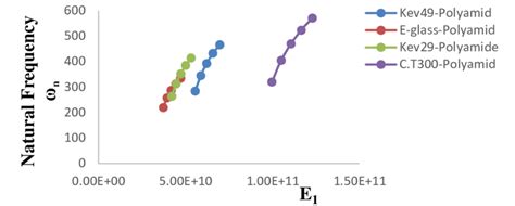 Effect Of Longitudinal Elastic Modulus On The Natural Frequency For