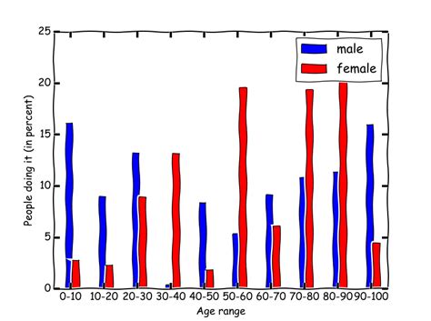 Python Multiple Histograms Each For A Label Of X Axis On The Same Graph Matplotlib Stack