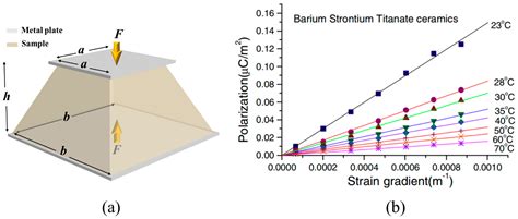 Actuators Free Full Text Flexoelectric Effect Of Ferroelectric Materials And Its Applications