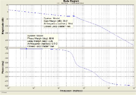 The Bode Diagram Of The Open Loop System Download Scientific Diagram