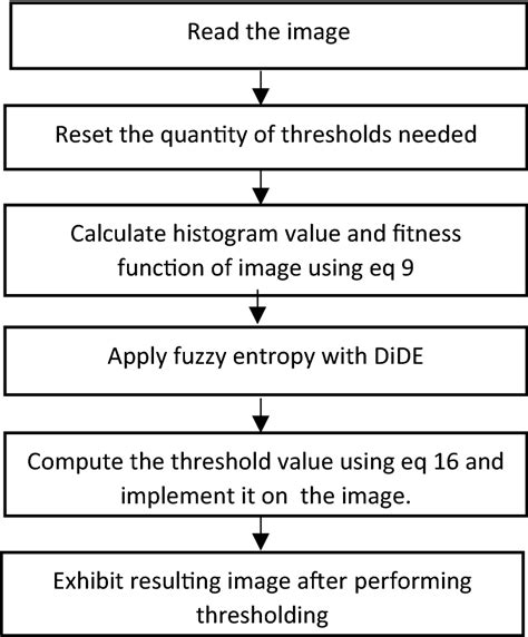 Flowchart For Multi Level Thresholding With Dide Download Scientific Diagram
