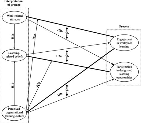 Hypothesised Theoretical Model Note Thickness Of Lines Between
