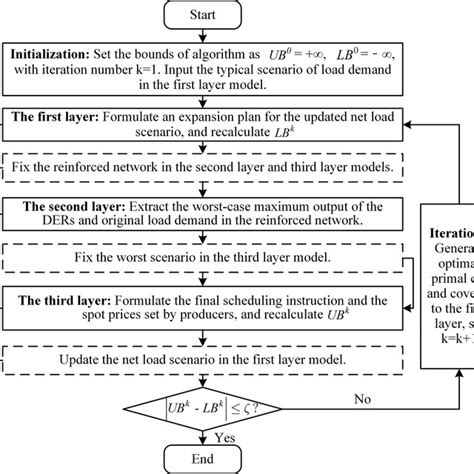 Flowchart Of The Tri Layer Decomposition Algorithm Download