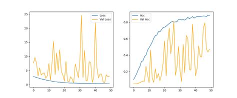 Machine Learning Fluctuating Validation Accuracy With Steady Accuracy Increase Cross Validated