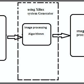 Design Flow For Xilinx System Generator Download Scientific Diagram