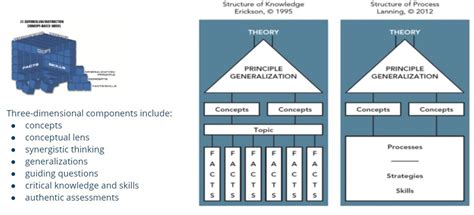 What Is Concept Based Learning Concept Based Learning