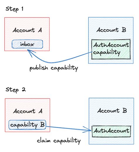 account abstraction on the flow blockchain a comprehensive overview quicknode guides